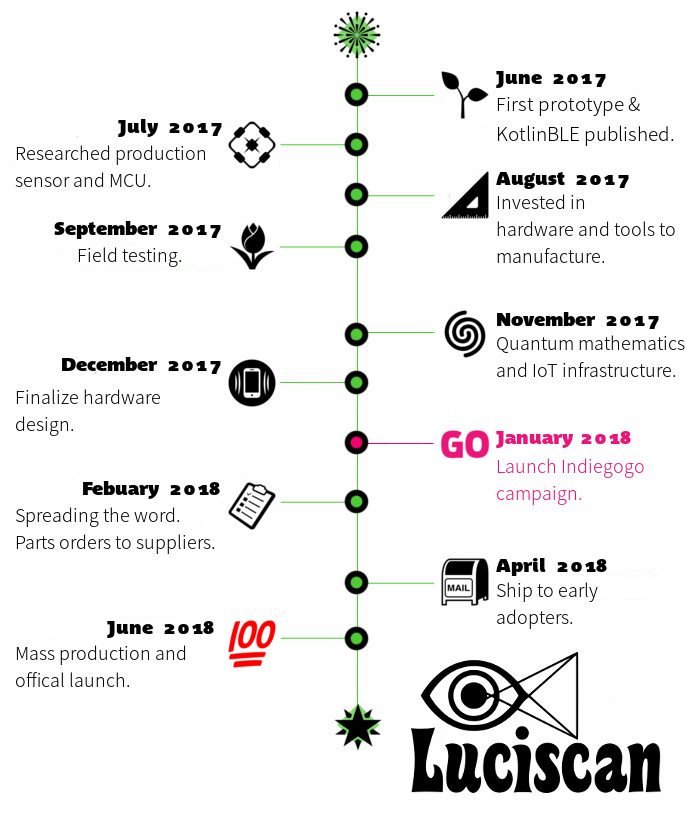timeline • Object Syndicate